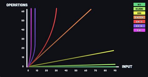 ds 1 time complexity time taken to execute a program for… by kundan