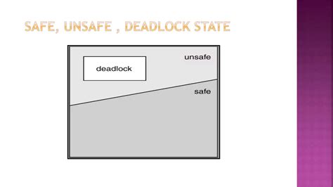 Banker Algorithm In Operating Systempptx