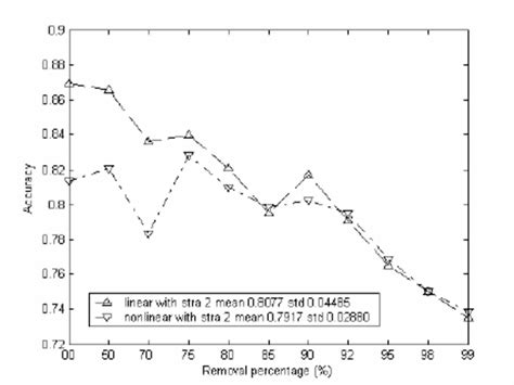 Result From Strategy With Linear And Nonlinear Kernel Download Scientific Diagram