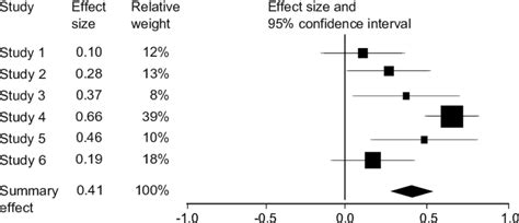 Generic Forest Plot Figure Taken From Borenstein Et Al 2009 P 367