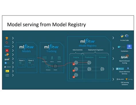 Productionzing ML Model Using MLflow Model Serving PPT