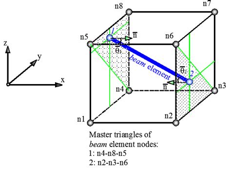 MASTER TRIANGLES OF BEAM ELEMENT NODES AND Download Scientific Diagram