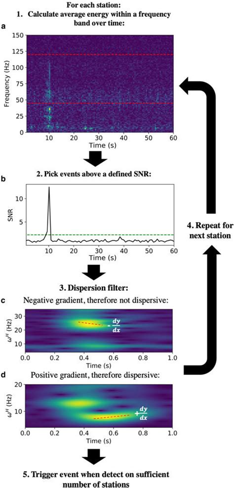 The Spectrum Based Detection Method Workflow Arrows Indicate The Route Download Scientific