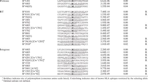 Sites Of Sequence Polymorphism In Hiv 1 Pol Associated With Host Hla B