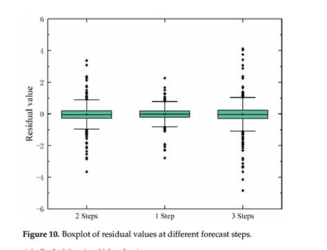 boxplot of residual values at different forecast steps download
