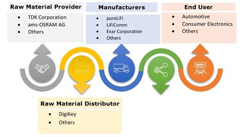 Visible Light Communication Market To Reach Usd 675679 Million By 2032