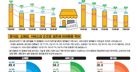 경기 침체·소비 감소 악순환1년 못 버티는 소상공인 증가
