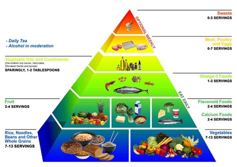 Food Pyramid In Spanish