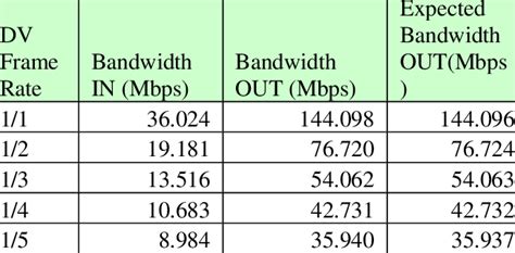 Bandwidth Utilization Per Frame Rate Download Scientific Diagram