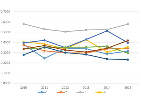The Payout Ratio Trend Of Sample Firms 2010 2015 Download Scientific