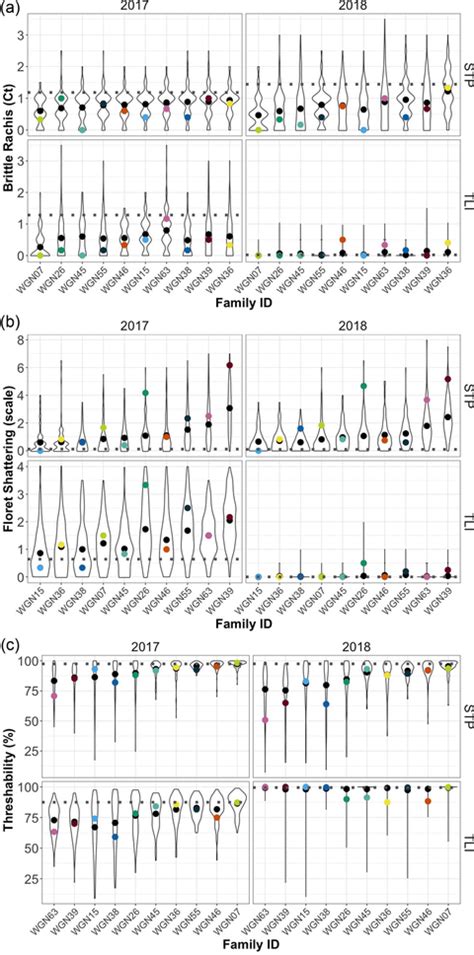 Performance Of The 10 Intermediate Wheatgrass Nested Association Download Scientific Diagram