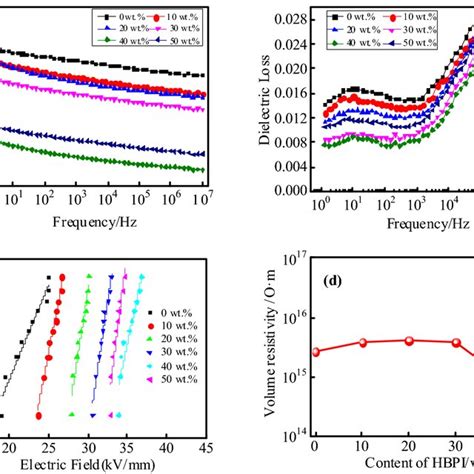 A Dielectric Constant With Varying Contents Of Hbpi B Dielectric Loss Download Scientific