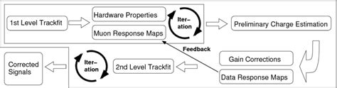 1 Analysis Chain From Initial Data To Corrected Signals Download Scientific Diagram