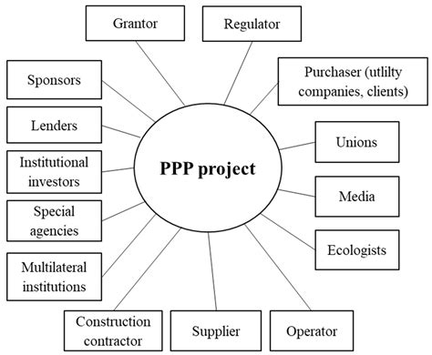 Public Private Partnership Diagram