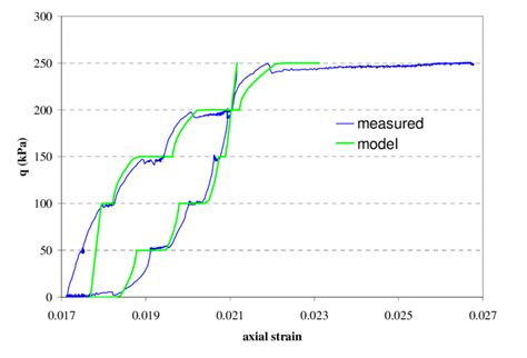 Unloading Reloading Steps With Creep Stages In Undrained Triaxial Test