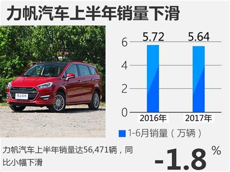 力帆汽车上半年销量下滑 电动车跌幅近60 搜狐汽车 搜狐网