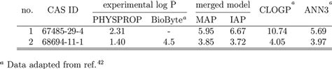 Compounds With Calculated To Observed Logp Difference Greater Than 20