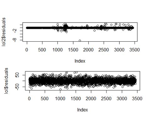 R Residuals Plot Interpretation Cross Validated