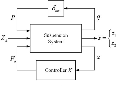 Figure 3 From Design Of Constrained Robust Controller For Active Suspension Of In Wheel Drive