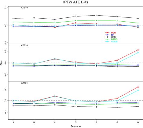 Performance Plots Of Bias For Estimating Ates Download Scientific Diagram