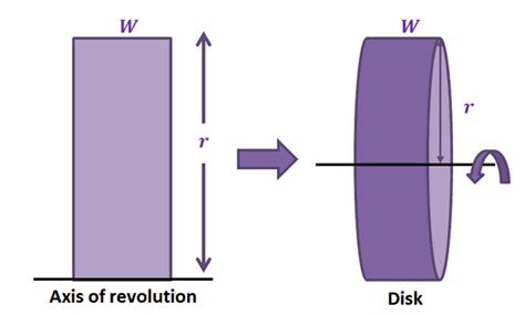 Disk Method Definition Formula And Volume Of Solids