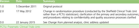 Summary Of Protocol Amendments Download Table