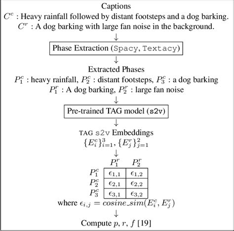 Figure 1 From A Novel Metric For Evaluating Audio Caption Similarity