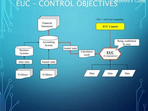 End User Computing Euc Pptx Computer Software And Applications