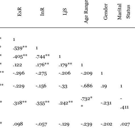 Correlation Coefficients With Control Effect Download Scientific Diagram