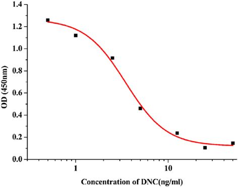 Standard Curve For Dnc Detection Download Scientific Diagram
