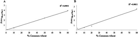 Linear Polynomial Curves Obtained By Plotting The Ratios Of The Pin A Download Scientific