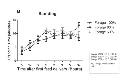 Effect Of Forage To Concentrate Ratio On Standing Behavior Download Scientific Diagram