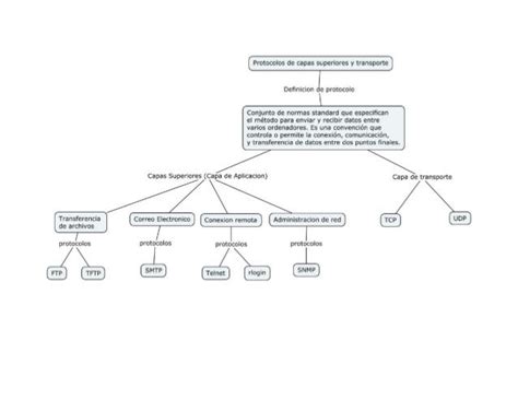 mapa conceptual tcp ip