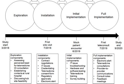 Active Implementation Framework Diagram Of Study Procedures And