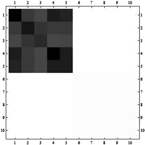Second Application Example Matrix Plot Of The Dataset Covariance