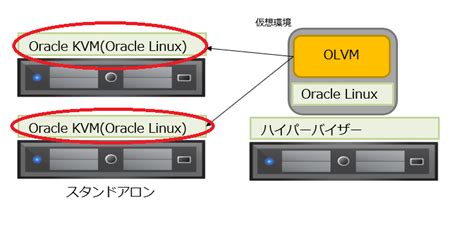 Oracle Linux Kvm 要件と構築について｜技術ブログ｜レック・テクノロジー・コンサルティング株式会社