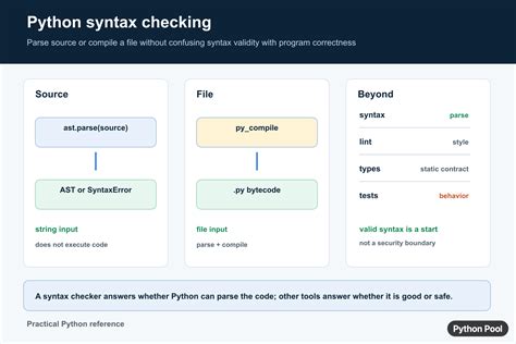 Python Syntax Checker Astparse Pycompile And Tools