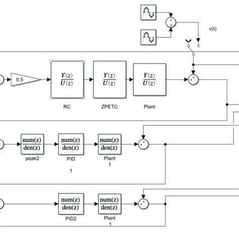 System Identification Of The Grinding Tool A Chirp Sine As The Input Download Scientific