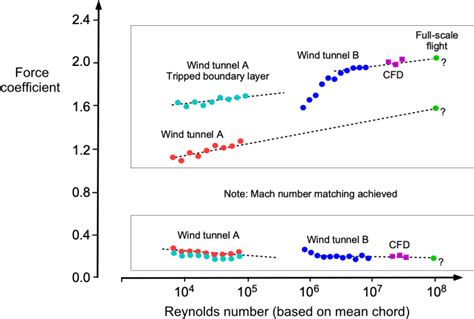 Dynamic Similarity Introduction To Aerospace Flight Vehicles