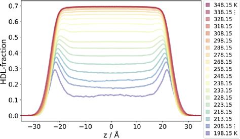 Profiles Of The Fraction Of HDL Across The System Download Scientific Diagram