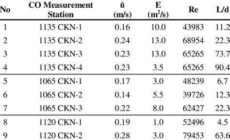 Summary Of Effective Diffusion Coefficient Download Table