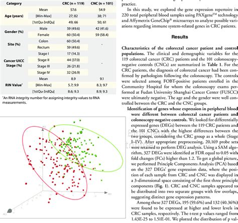 Pca Visualization Observed With The Differentially Expressed Genes Download Scientific Diagram