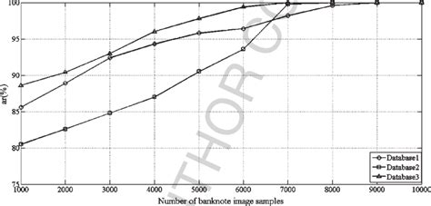 Average Correct Classification Rate Ar Of Different Databases With