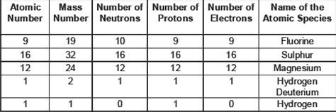 CBSE Chemistry CBSE Structure Of Atom NCERT Solutions