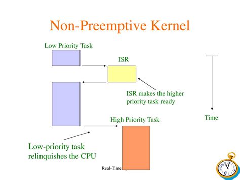 Ppt Real Time Systems Powerpoint Presentation Free Download Id830405