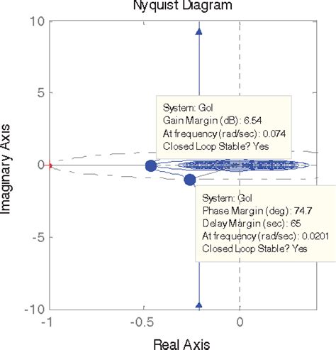 Figure 3 From Pid Controller Tuning Via Multi Scale Control Scheme For