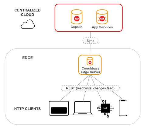 meet couchbase edge server the offline first database for the resource