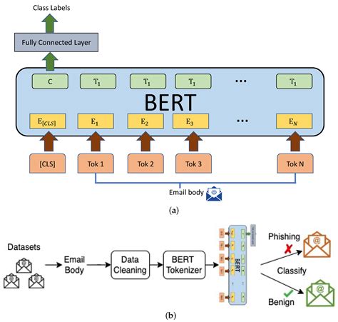 Evaluation Of Federated Learning In Phishing Email Detection
