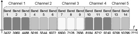 Figure 1 From Adaptive Spread Spectrum Multicarrier Multiple Access For Uwb Systems Semantic