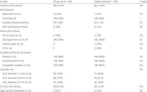 Main Variables In Propensity Matched Patients Download Table